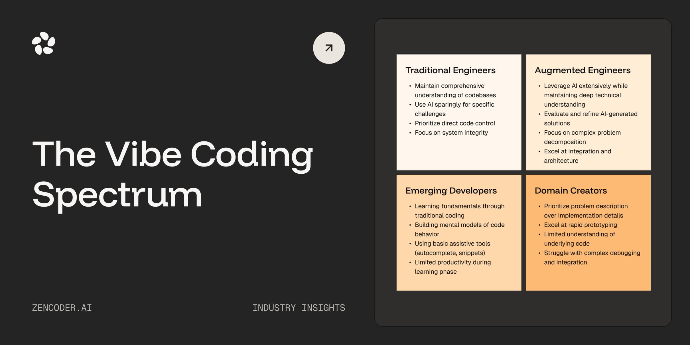The Vibe Coding (or Zen Coding) Spectrum. The Rise of AI-Directed Development